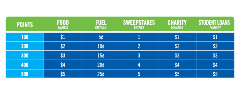 AdvantEdge Rewards - Price Chopper - Market 32